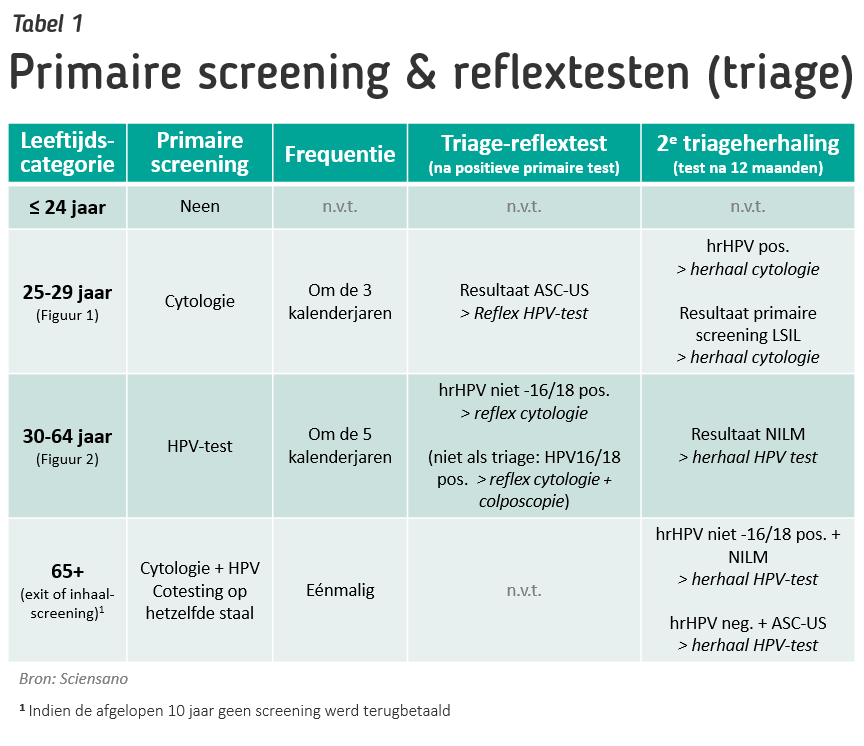 Introductie primaire HPV-screening per 1/01/2025 - CMA